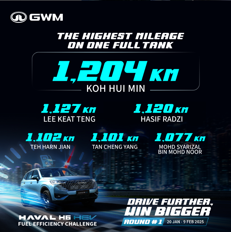 GWM announces top 6 winners for ‘Drive Further, Win Bigger’ Fuel ...