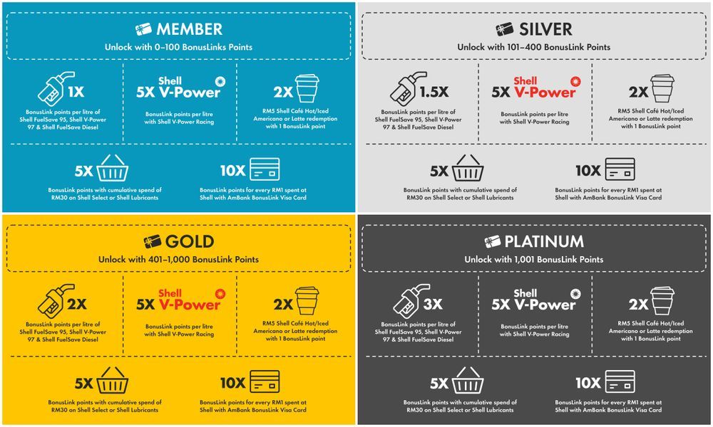 Shell Malaysia revamps its loyalty and rewards programme, now with ...