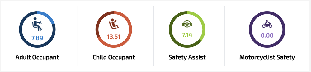 2024 Neta V Scores 0-Star ASEAN NCAP Rating - Auto News | Carlist.my