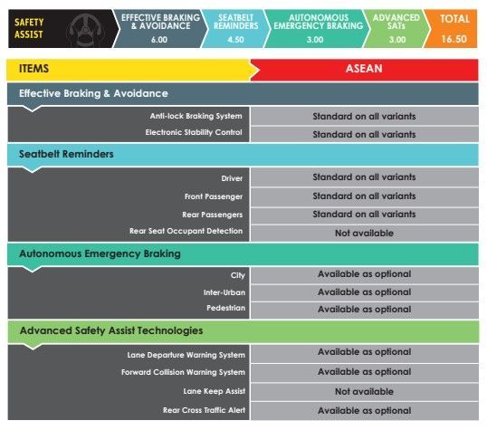 Four-star ASEAN NCAP rating for the 2023 Perodua Axia - Auto News ...