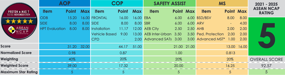 The 2025 Proton eMAS 7 Earns 5-Star Safety Rating From ASEAN NCAP - Berita Kereta | Carlist.my