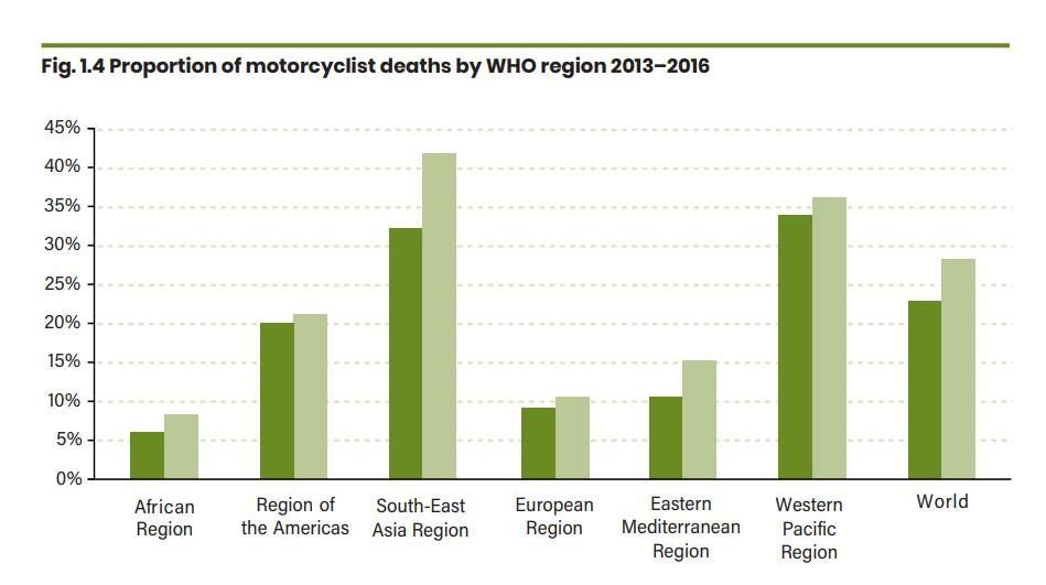 Motorcyclist death rate is worst in ASEAN countries and it's getting ...
