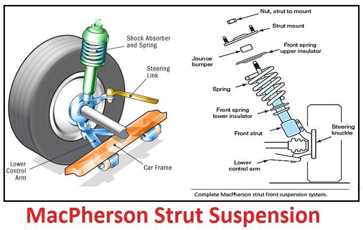 Memahami Suspensi MacPherson Strut, Begini Fungsi dan Cara Kerjanya ...