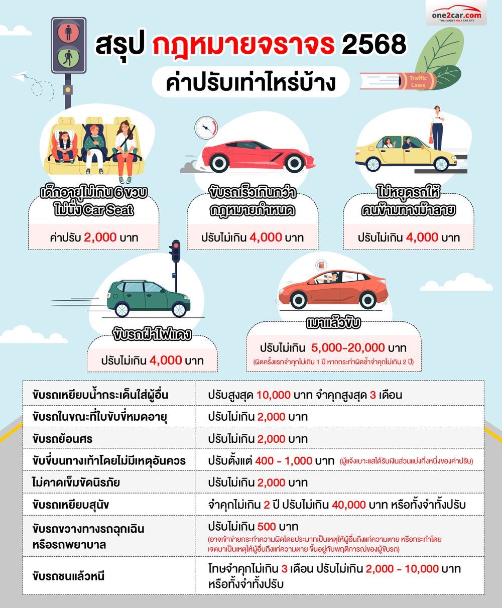 อัปเดต! กฎหมายจราจรใหม่ 2568 ทำผิดกฎเหล่านี้จะโดนอะไรบ้าง - เรื่องเด่น | One2car