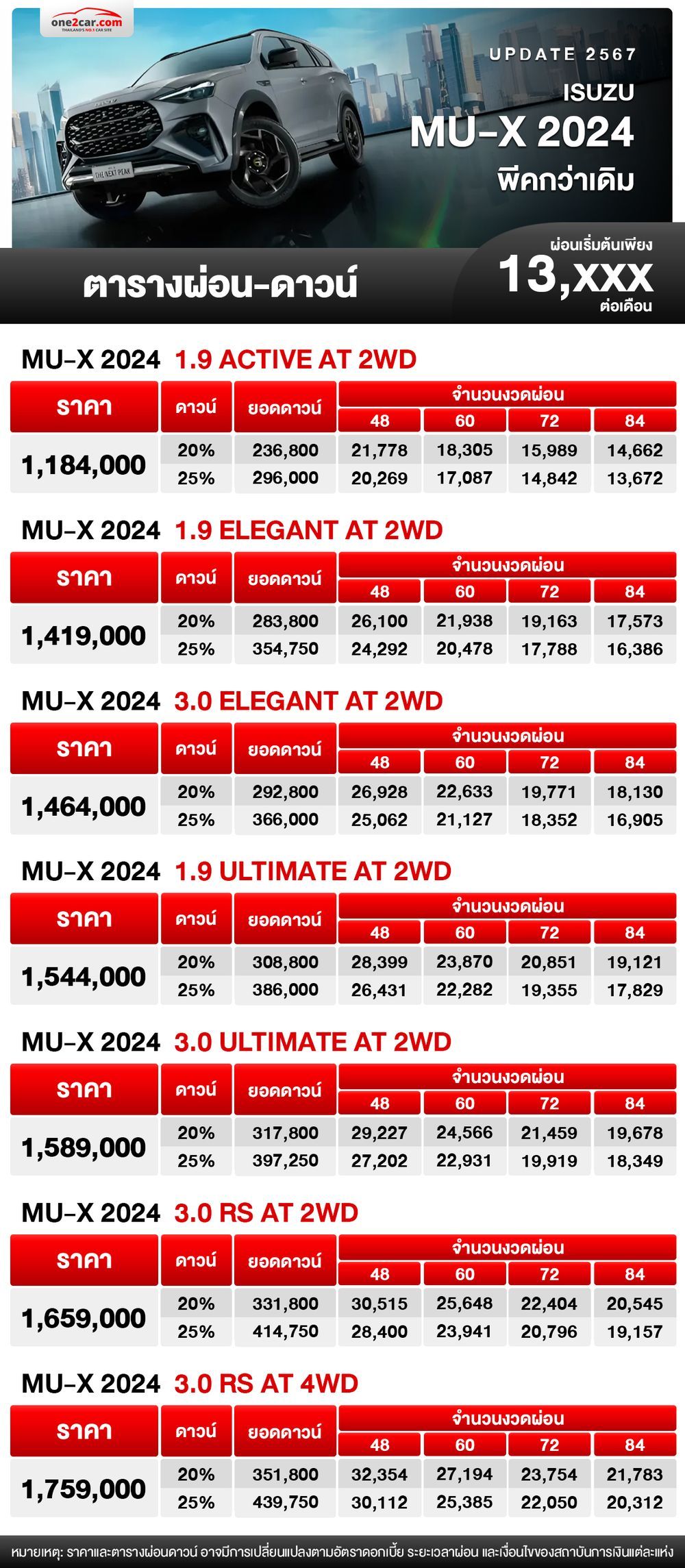 ตารางผ่อน ISUZU MU-X 2024 THE NEXT PEAK - ราคาและตารางผ่อน | One2car