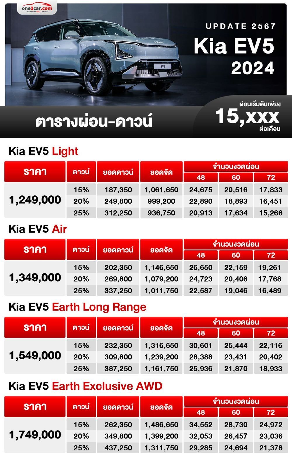 ตารางผ่อน Kia EV5 2024 รถเอสยูวีขนาดกลางไฟฟ้า 100% - ราคาและตารางผ่อน | One2car