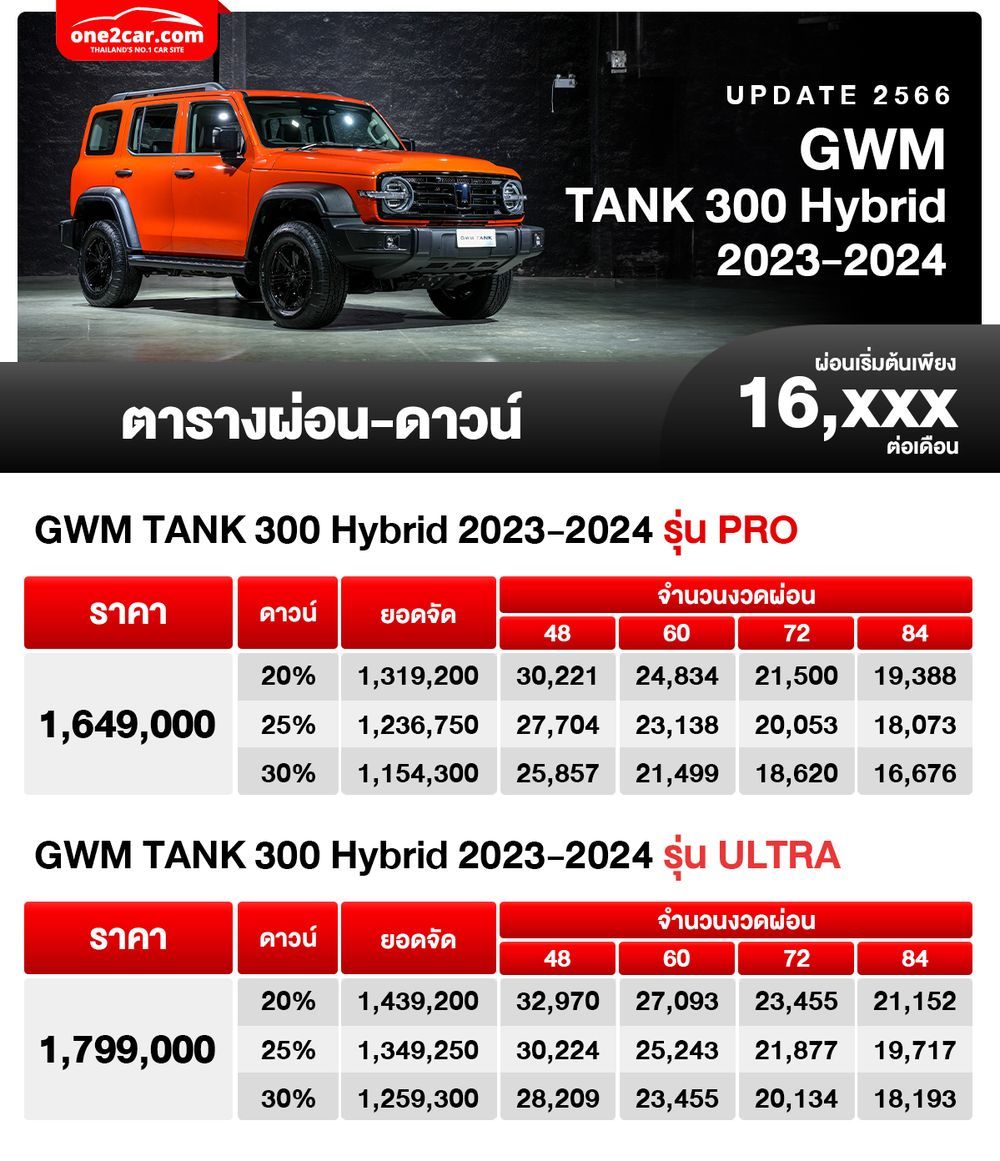 ตารางผ่อน GWM TANK 300 เริ่มต้น 16,XXX บาท - Car Prices | One2car