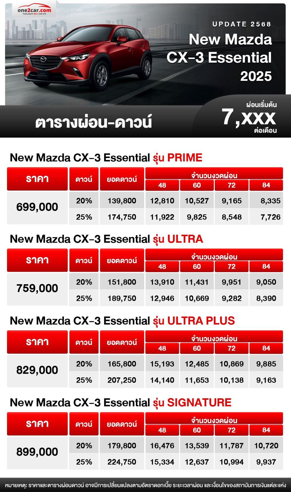 ตารางผ่อน Mazda CX-3 Essential 2025 เอสยูวีคันแรกที่ใช่ - Car Prices | One2car