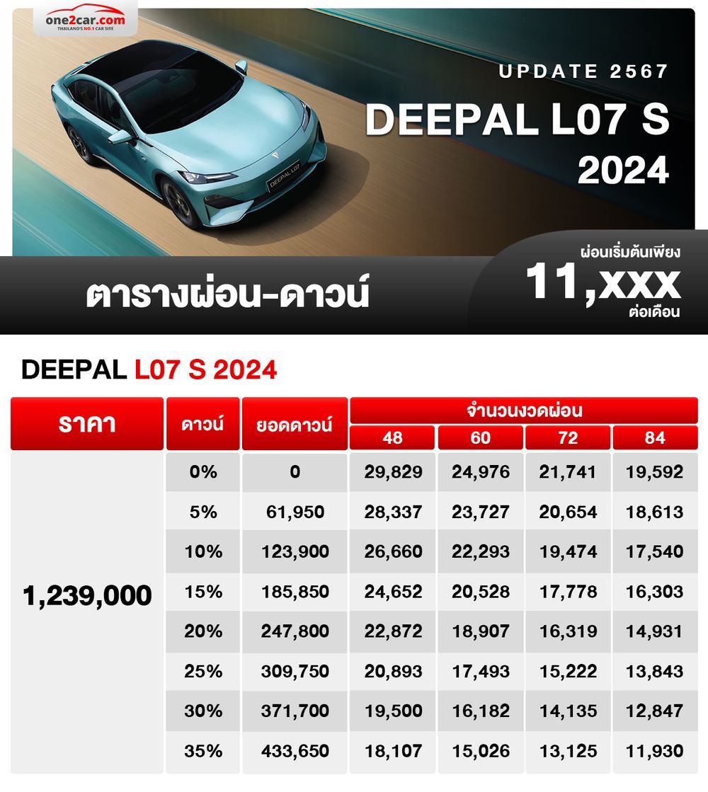 ตารางผ่อน DEEPAL L07 S 2024 - ราคาและตารางผ่อน | One2car