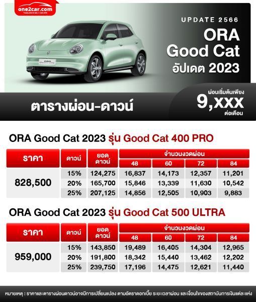ตารางผ่อน ORA Good Cat 2023 เริ่มต้น 9,XXX บาท - Car Prices | One2car