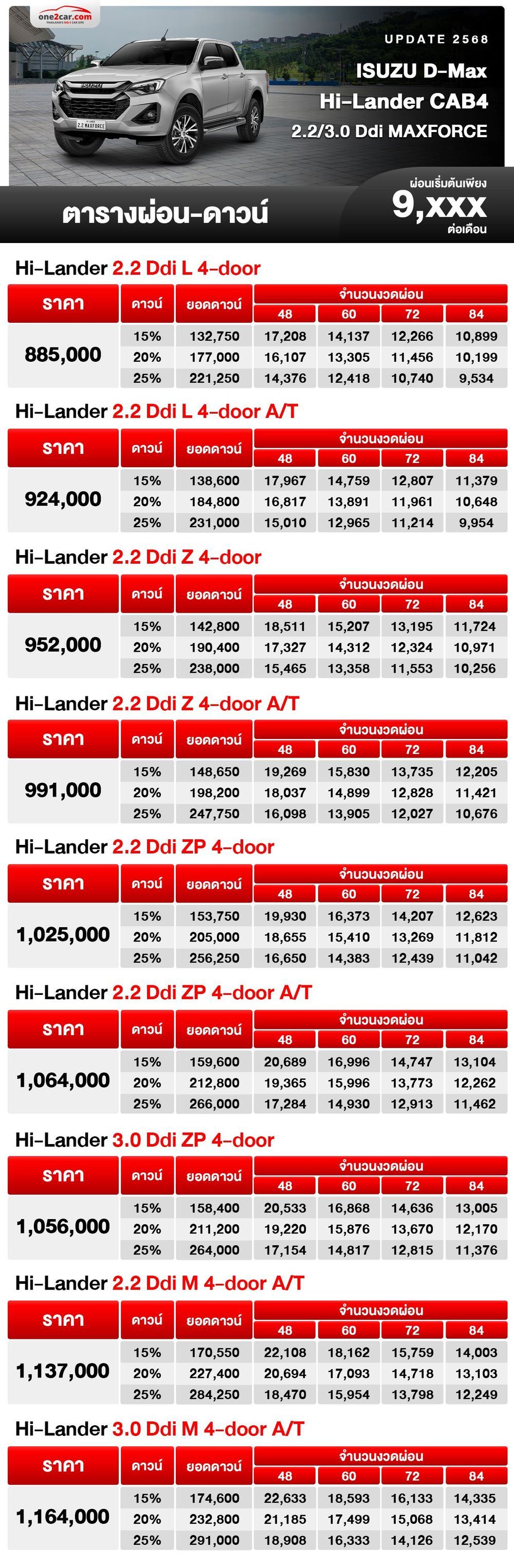 ตารางผ่อน ISUZU D-Max Hi-Lander CAB4 2.2/3.0 Ddi 2025 - ราคาและตาราง ...