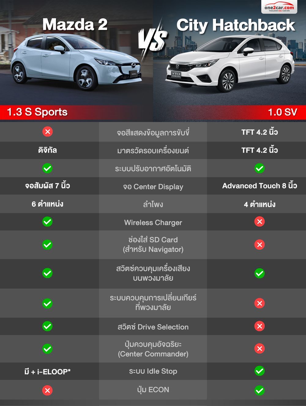 Mazda 2 กับ Honda city : อีโคคาร์ตัวแม่ ใครแน่กว่ากัน? - เรื่องเด่น | One2car