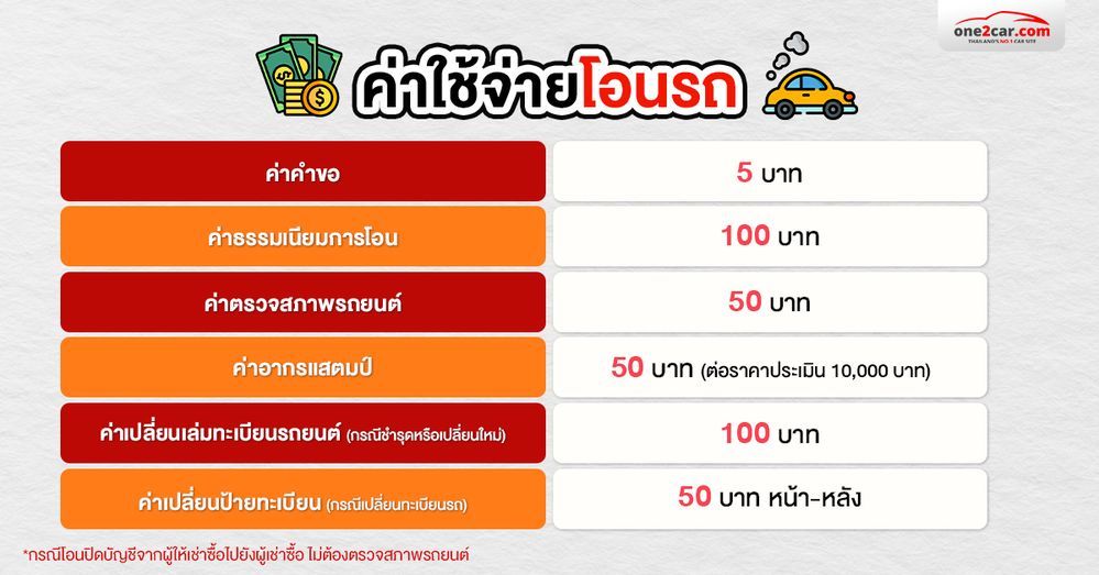 ค่าโอนรถยนต์ 2568 พร้อมเอกสาร และวิธีโอนให้จบใน 1 วัน - เรื่องเด่น | One2car
