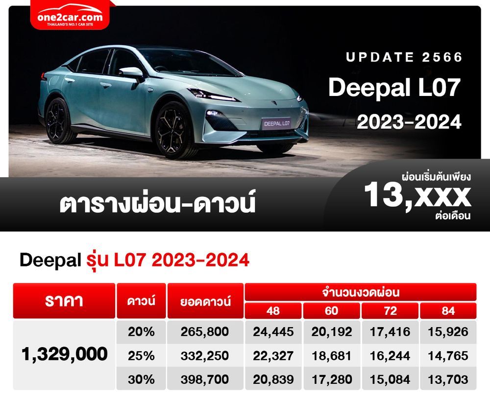 ตารางผ่อน DEEPAL L07 2023-2024 ซีดาน - ราคาและตารางผ่อน | One2car