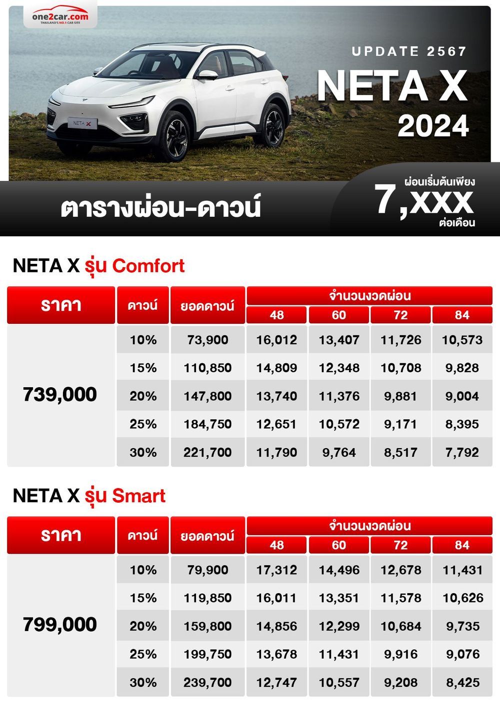 ตารางผ่อน NETA X 2024 - ราคาและตารางผ่อน | One2car