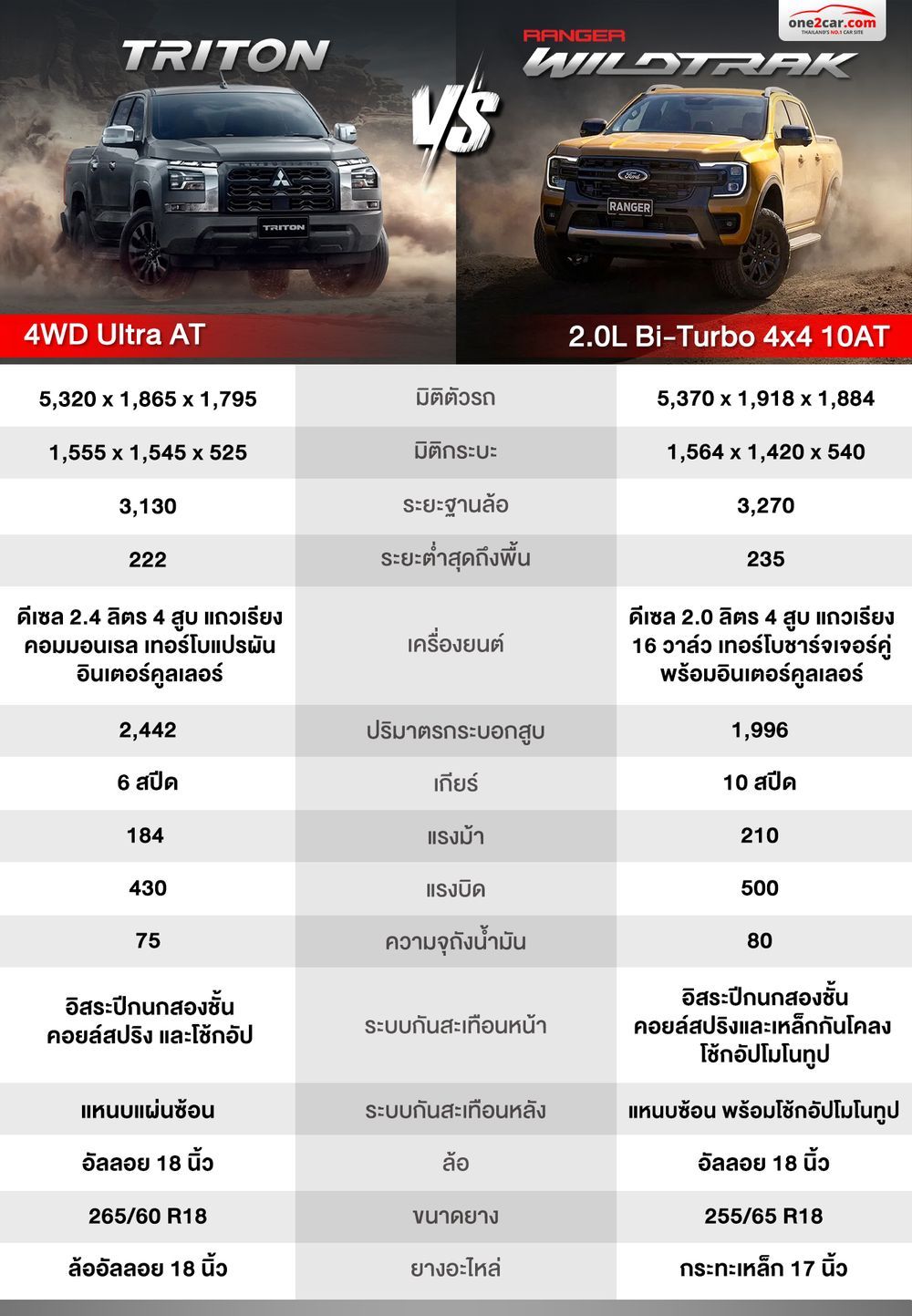 แข้งแลกแข้ง! Mitsubishi Triton vs Ford Ranger ยกนี้ใครชนะ - เรื่องเด่น ...