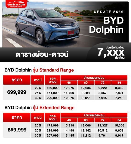 ตารางผ่อน BYD Dolphin 2023 เริ่มต้น 7,XXX บาท - ราคาและตารางผ่อน | One2car