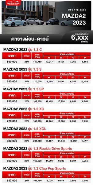 ตารางผ่อน MAZDA2 2023 เริ่มต้น 6,xxx บาท (เพิ่มรุ่นตกแต่งพิเศษ 2 รุ่น) - ราคาและตารางผ่อน | One2car