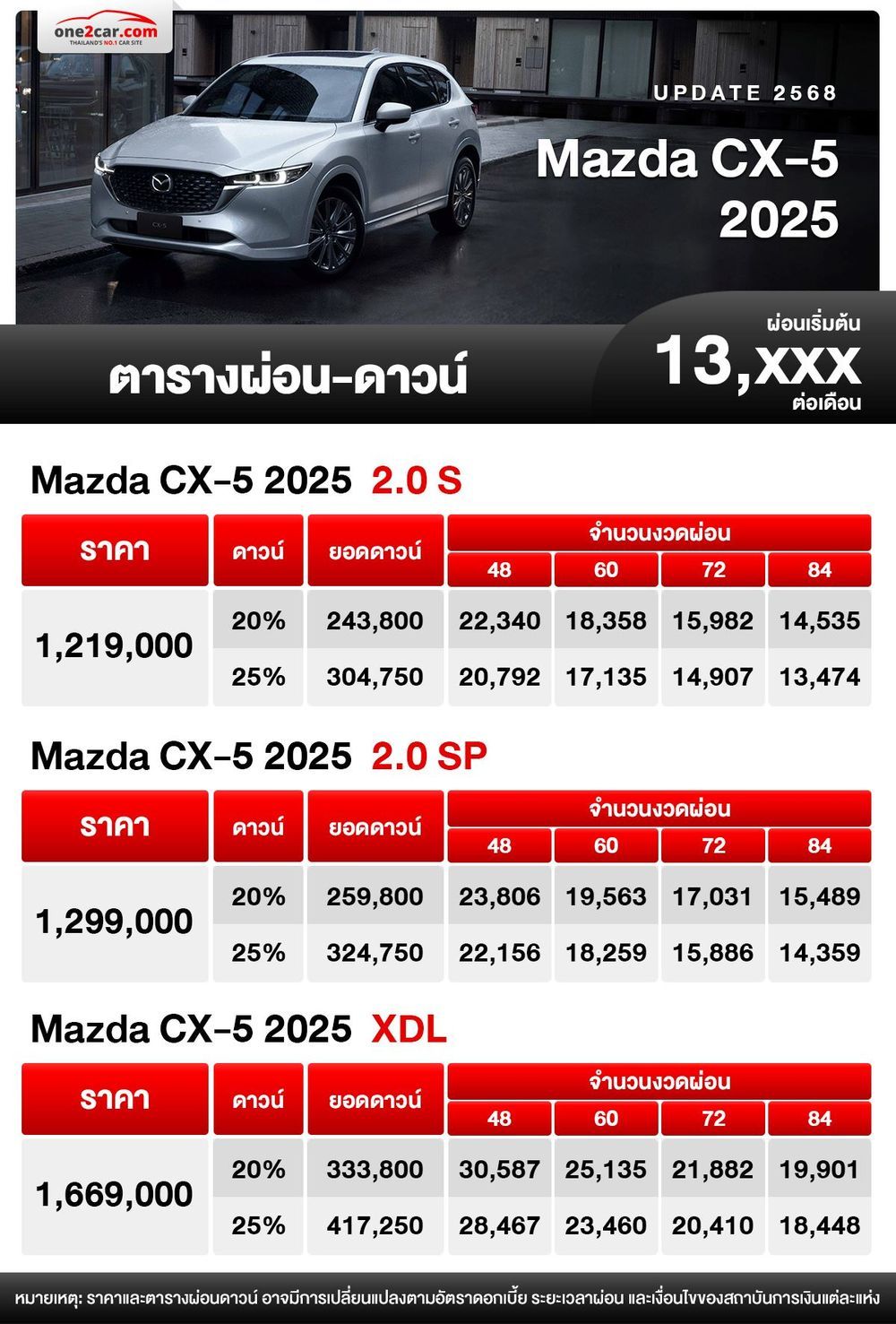 ตารางผ่อน Mazda Cx 5 ปรับปรุงใหม่ถูกลงกว่าเดิม ราคาและตารางผ่อน One2car