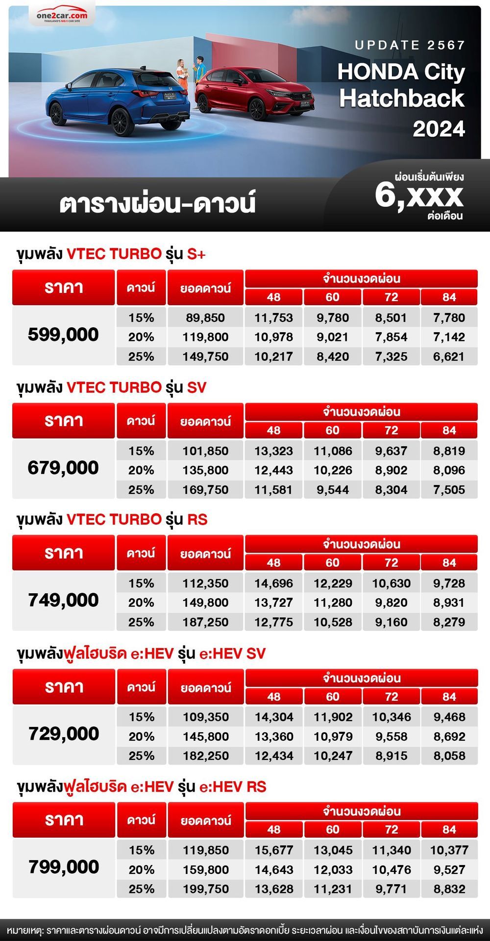 ตารางผ่อน HONDA City Hatchback 2024 เพิ่มรุ่นย่อย-ออปชั่นจัดเต็ม - ราคาและตารางผ่อน | One2car