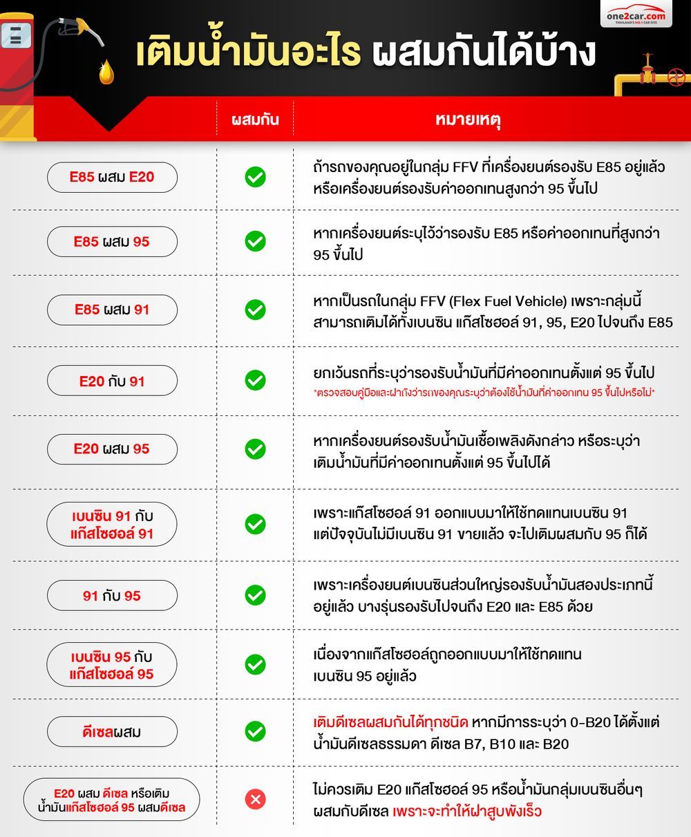 เช็กเลย! เติมน้ำมันอะไรผสมกันได้บ้าง: 95, 91, E20, E85 ดีเซล - เรื่องเด่น | One2car