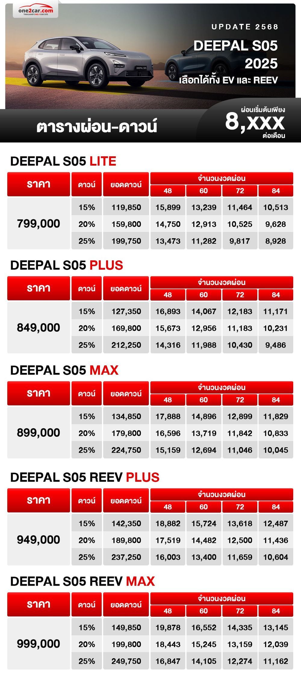 ตารางผ่อน DEEPAL S05 2025 ระบบขับเคลื่อน 2 ทางเลือก - ราคาและตารางผ่อน | One2car