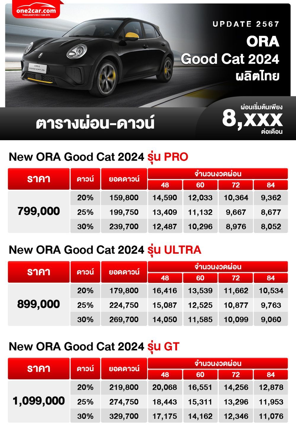 ตารางผ่อน ORA Good Cat 2024 - Car Prices | One2car