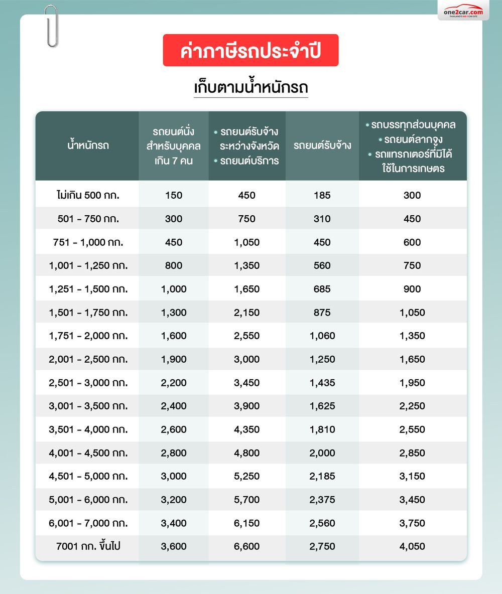 ต่อภาษีรถยนต์ 2568 ใช้เอกสารอะไร ราคาเท่าไร ต่อที่ไหนได้บ้าง - เรื่อง ...