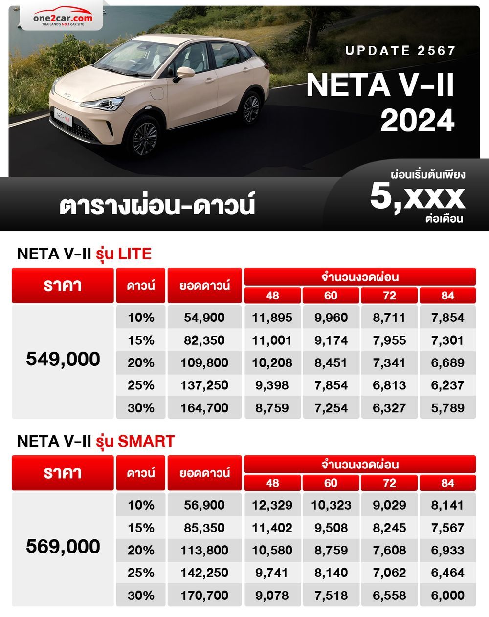 ตารางผ่อน NETA V-II 2024 รถยนต์ไฟฟ้าสไตล์ซิตี้คาร์ - ราคาและตารางผ่อน ...