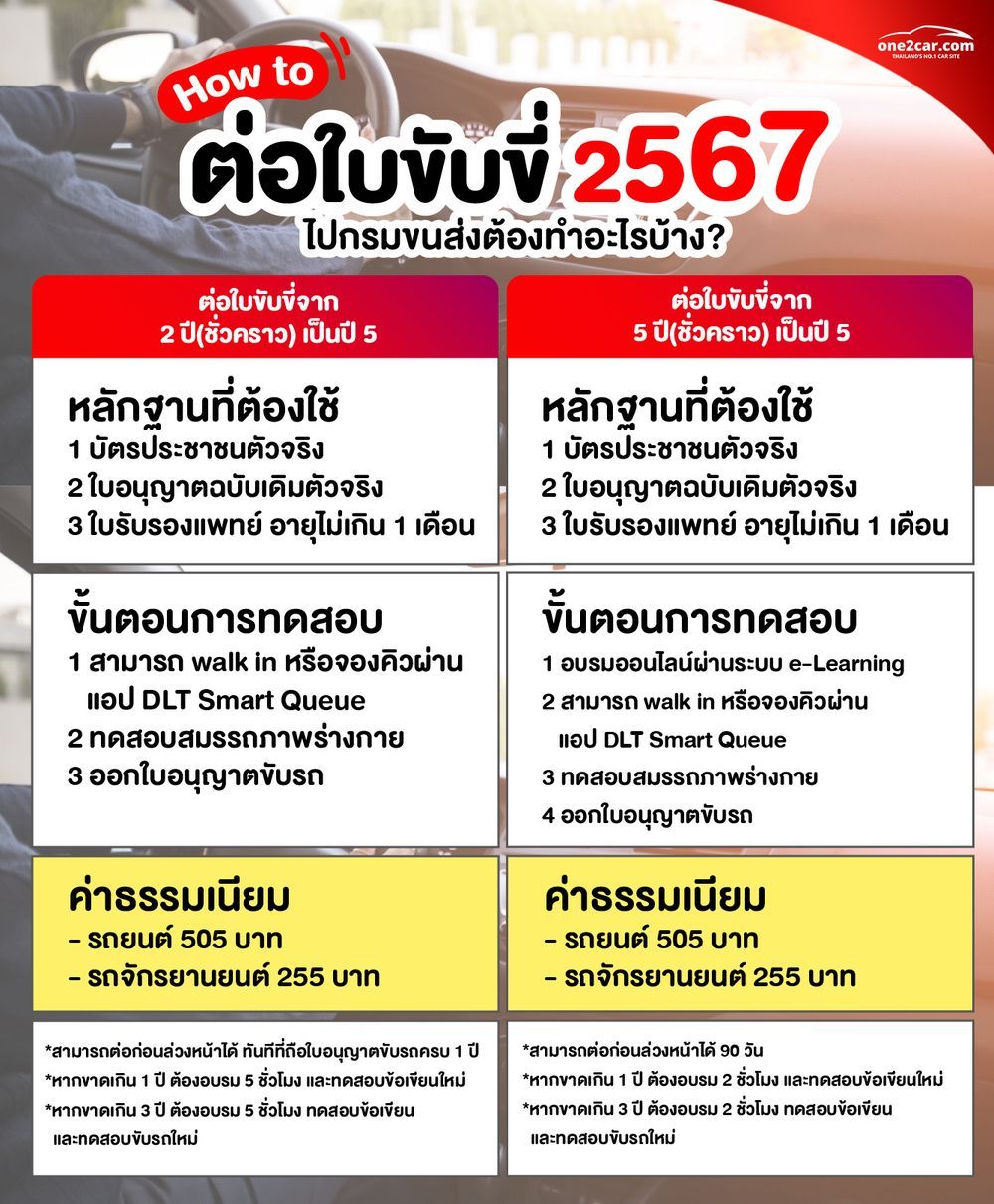 ต่อใบขับขี่หมดอายุ ใบขับขี่หาย 2568 ทำยังไง ใช้เอกสารอะไรบ้าง - เรื่องเด่น | One2car