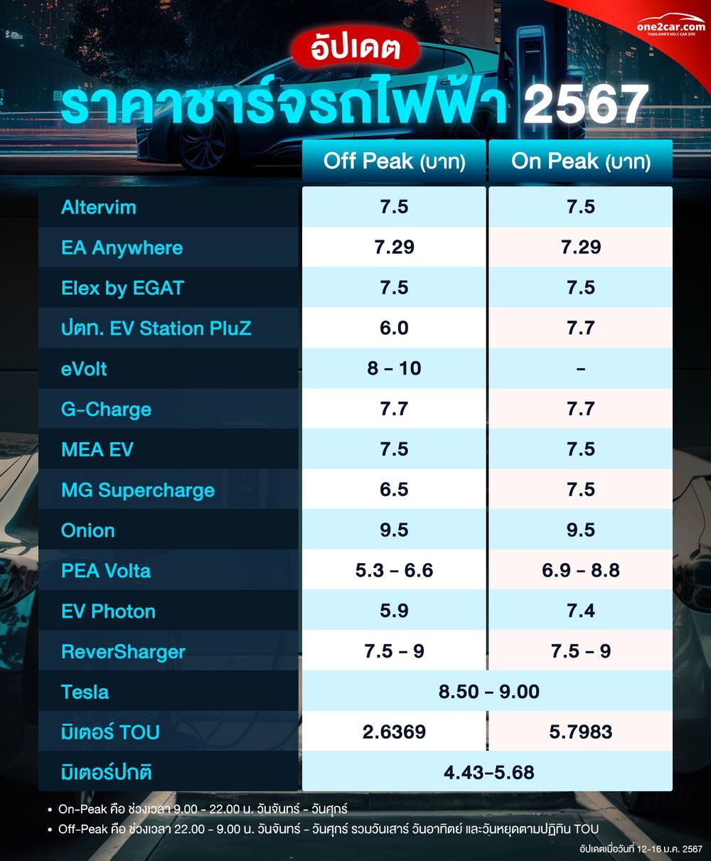 อัปเดต! ราคาชาร์จรถไฟฟ้า 2567 ทั้ง On-Peak และ Off Peak - เรื่องเด่น | One2car