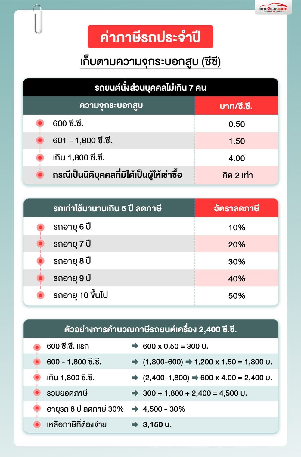 ต่อภาษีรถยนต์ 2568 ใช้เอกสารอะไร ราคาเท่าไร ต่อที่ไหนได้บ้าง - เรื่อง ...