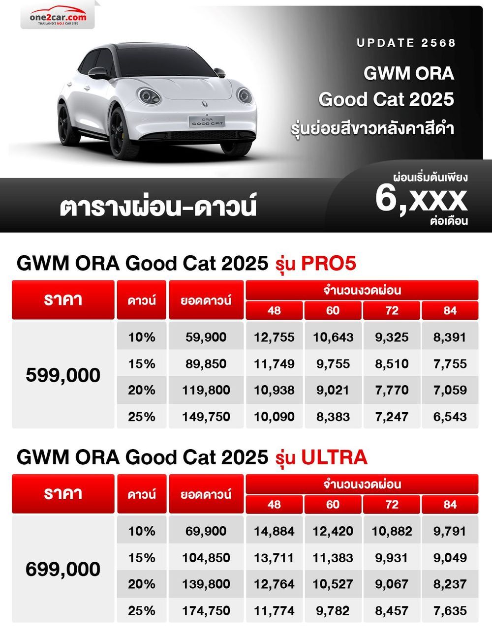 ตารางผ่อน GWM ORA Good Cat 2025 สีขาวหลังคาสีดำใหม่ - ราคาและตารางผ่อน | One2car